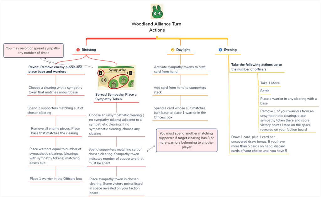 Learn How To Play Root Board Game Rules Instructions