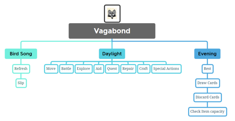 How to play Root - Vagabond Root Rules